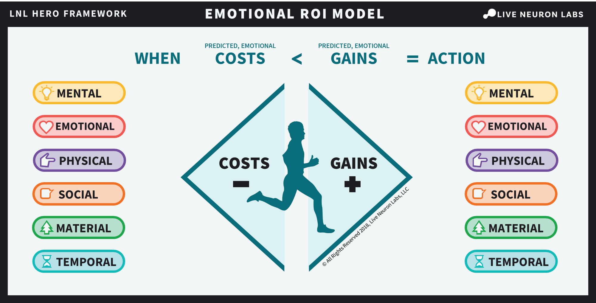 Emotional ROI: An Easy, Powerful Model for Improving Behavior – Live ...